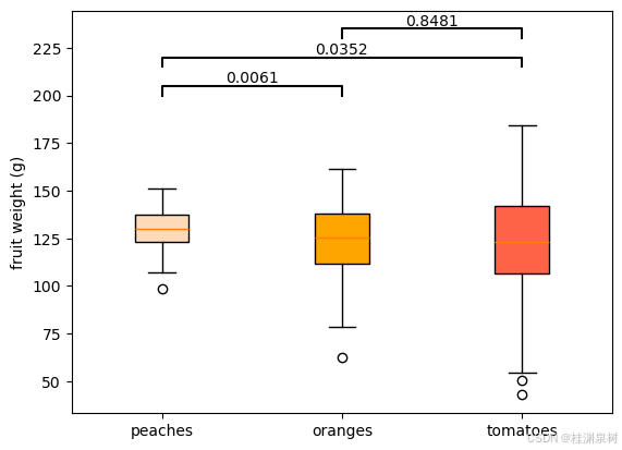 matplotlib画boxplot并添加pvalue