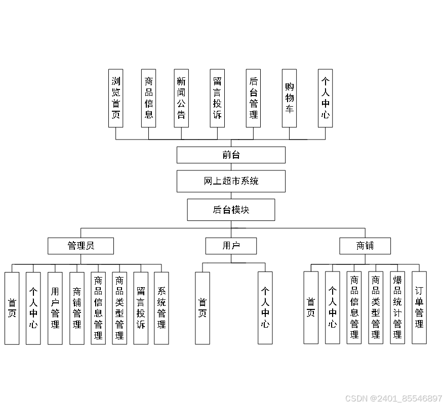计算机毕业设计之基于java的网上超市系统的设计与实现基于javaweb的小型网络超市管理系统的设计与实现研究方向是什么 Csdn博客