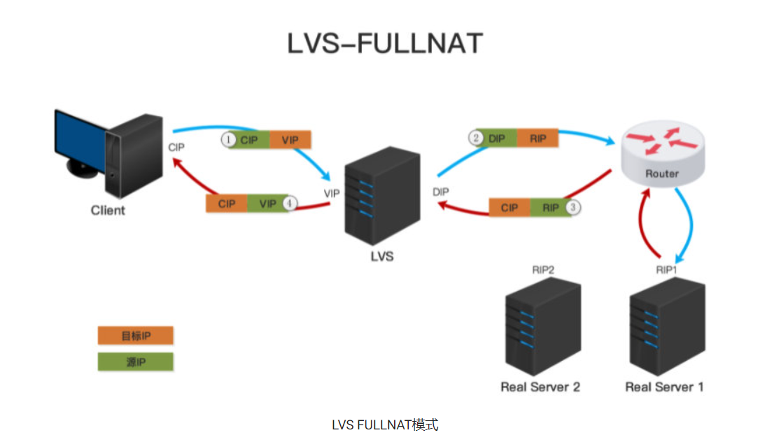 LVS（Linux Virtual Server）集群-CSDN博客