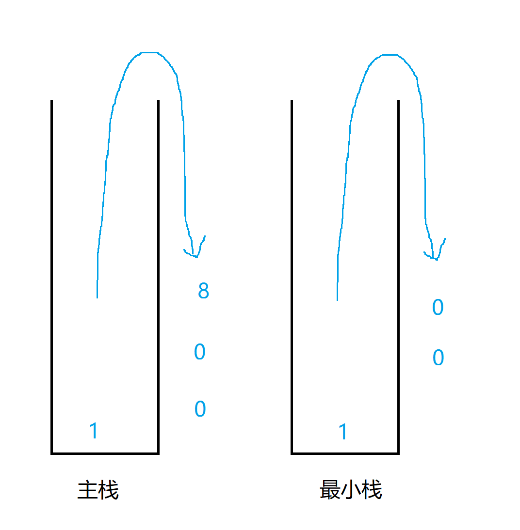 力扣155：最小栈（Min Stack）超清晰攻略！_155. 最小栈(min stack)-CSDN博客