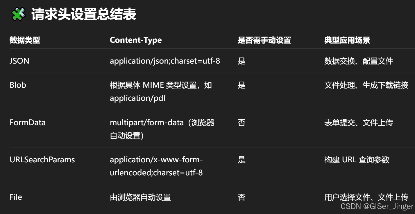 前端常见数据类型详解——JSON、Blob、File、FormData、URLSearchParams&请求头设置_前端参数类型-CSDN博客