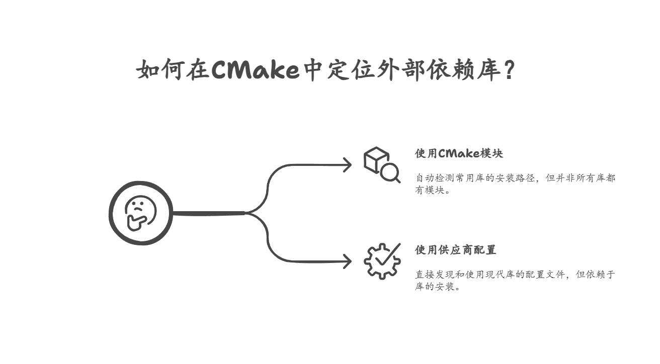 【018】CMake检查外部库pkg-config详解_cmake pkgconfig-CSDN博客