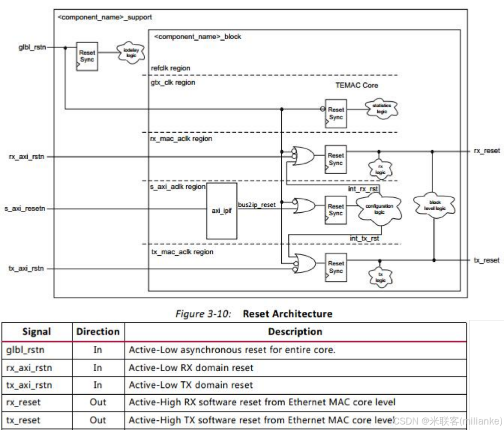 [米联客-XILINX-H3_CZ08_7100] FPGA_UDP以太网通信方案连载-02UDP 千兆以太网光通信测试_status vector-CSDN博客