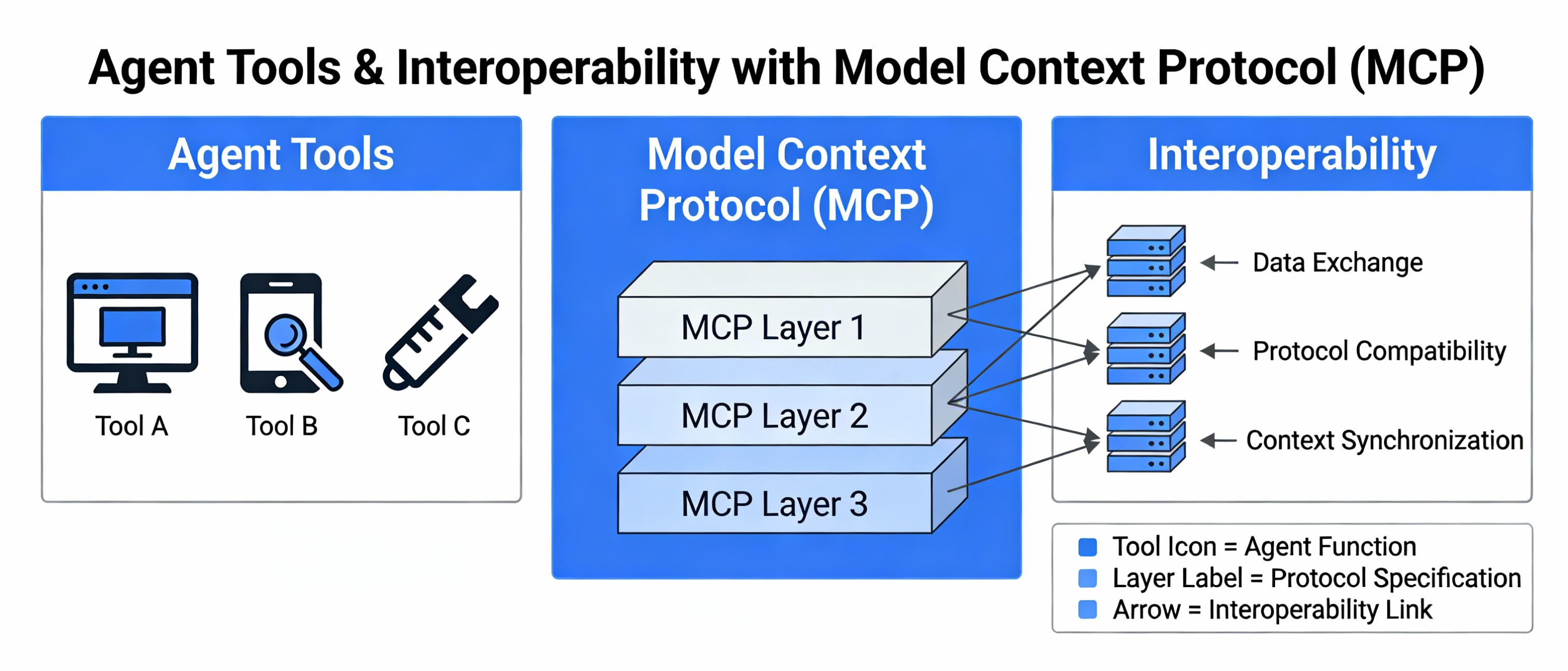 [资讯文档阅读1]Agent Tools & Interoperability with Model Context Protocol ...