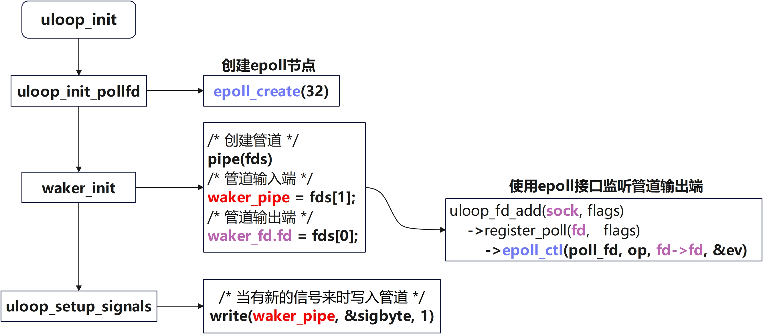 【openwrt】uloop原理解析-CSDN博客