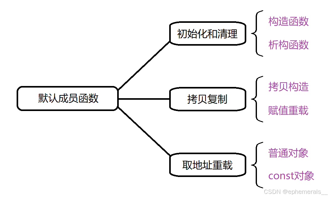 【c】类和对象(中)(构造函数、析构函数、拷贝构造、赋值重载)定义一个基类包括数据成员构造函数析构函数要求构造函数重载。基类包含