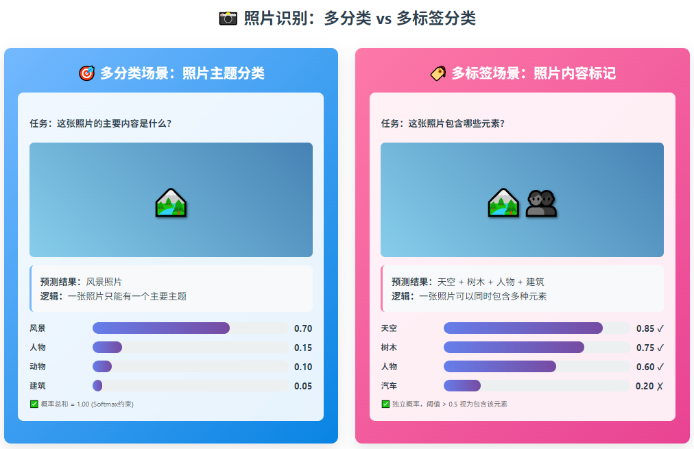 【代码小记】多分类标签和多标签分类的区别？？多类别multi Class分类 和 多标签multi Label分类的区别 Csdn博客