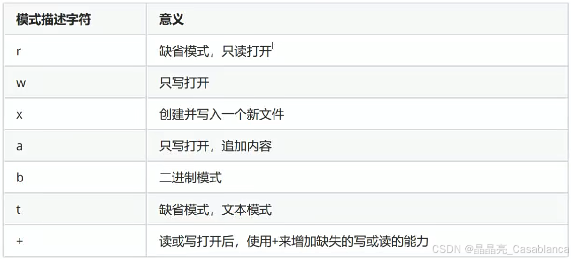 Python 文件io常用操作（一） Open参数 Modepython Open Mode Csdn博客
