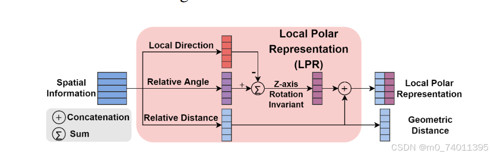简述对SCF-Net的个人理解-CSDN博客