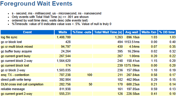 Oracle19C AWR报告分析之Foreground Wait Events_gc cr multi block mixed-CSDN博客