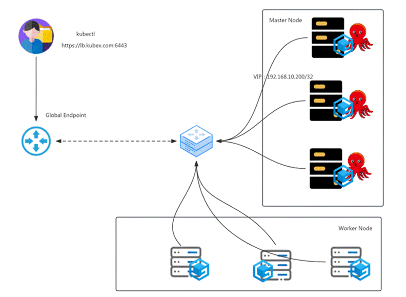 如何通过kube-vip实现K8S集群高可用及Service LB-CSDN博客