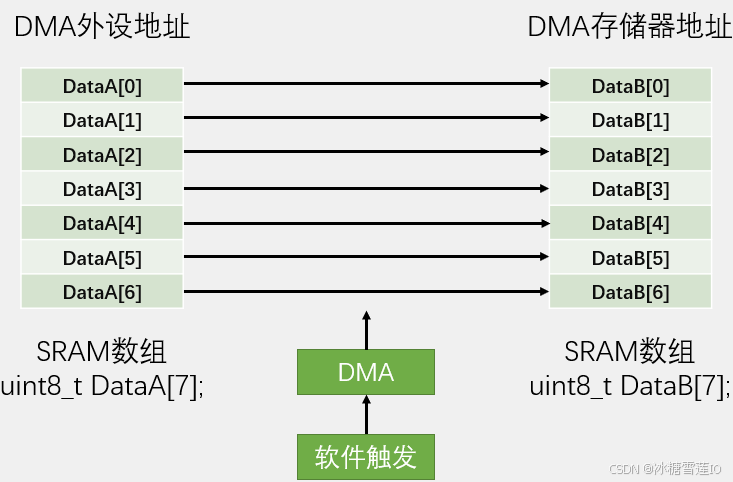 【江协STM32】8-1/2 DMA直接存储器存取、DMA数据转运&DMA+AD多通道_dma通道图-CSDN博客