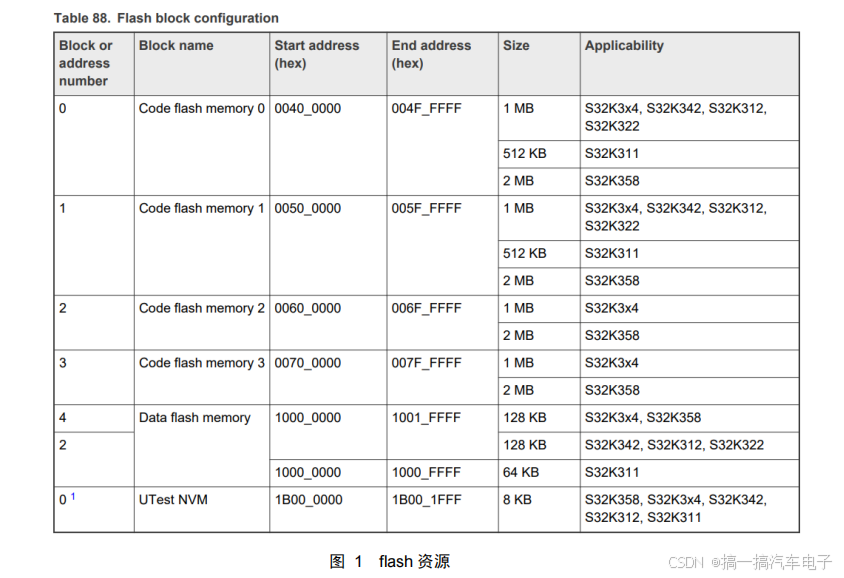 S32K3平台Embedded Flash Memory（C40）应用笔记_s32k3 flash-CSDN博客