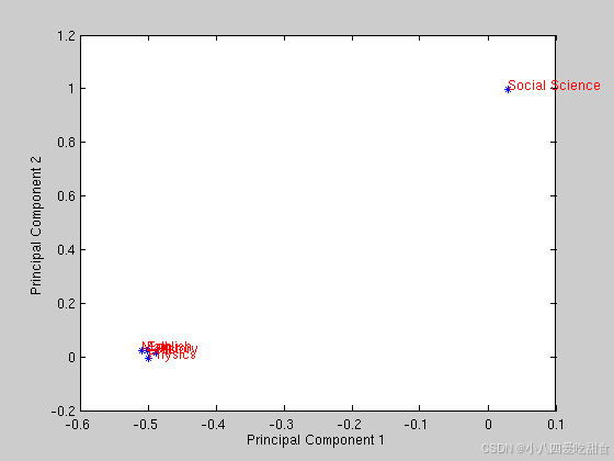 GWAS（4）——PCA分析_eigensoft-CSDN博客