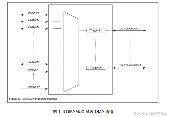 S32K3平台eDMA 应用笔记_s32k3 dma-CSDN博客