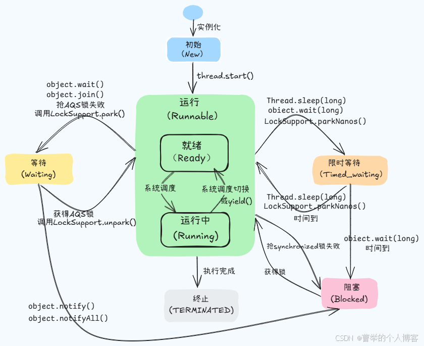 Java线程的几种状态 以及synchronized和Lock造成的线程状态差异，一篇让你搞明白_线程状态 synchronized-CSDN博客