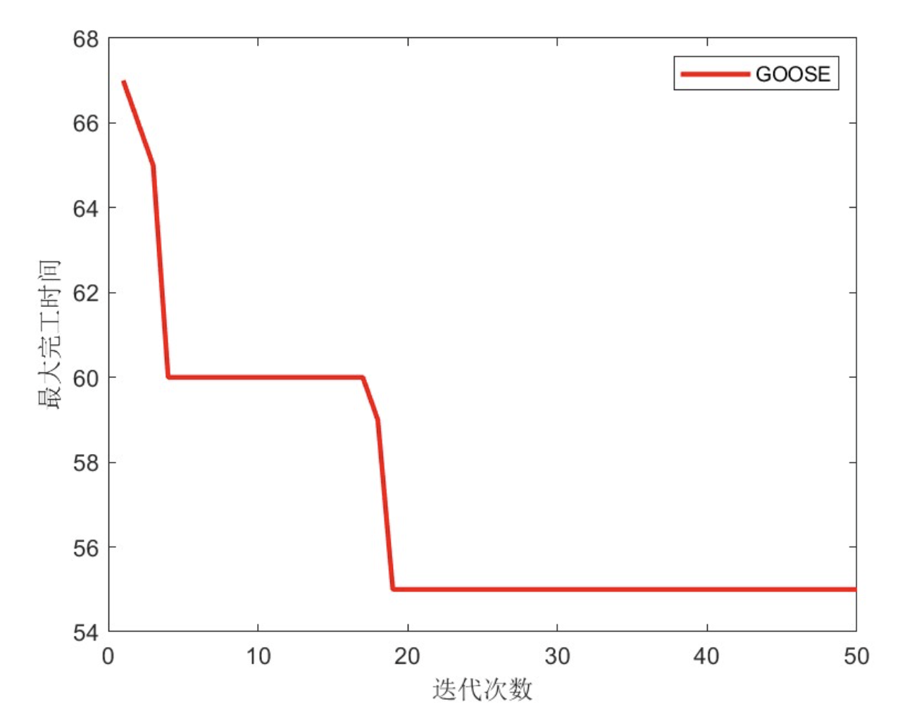 【柔性作业车间调度问题FJSP】基于鹅优化算法（GOOSE Algorithm，GOOSE)求解柔性作业车间调度问题（FJSP）研究（Matlab代码实现）-CSDN博客