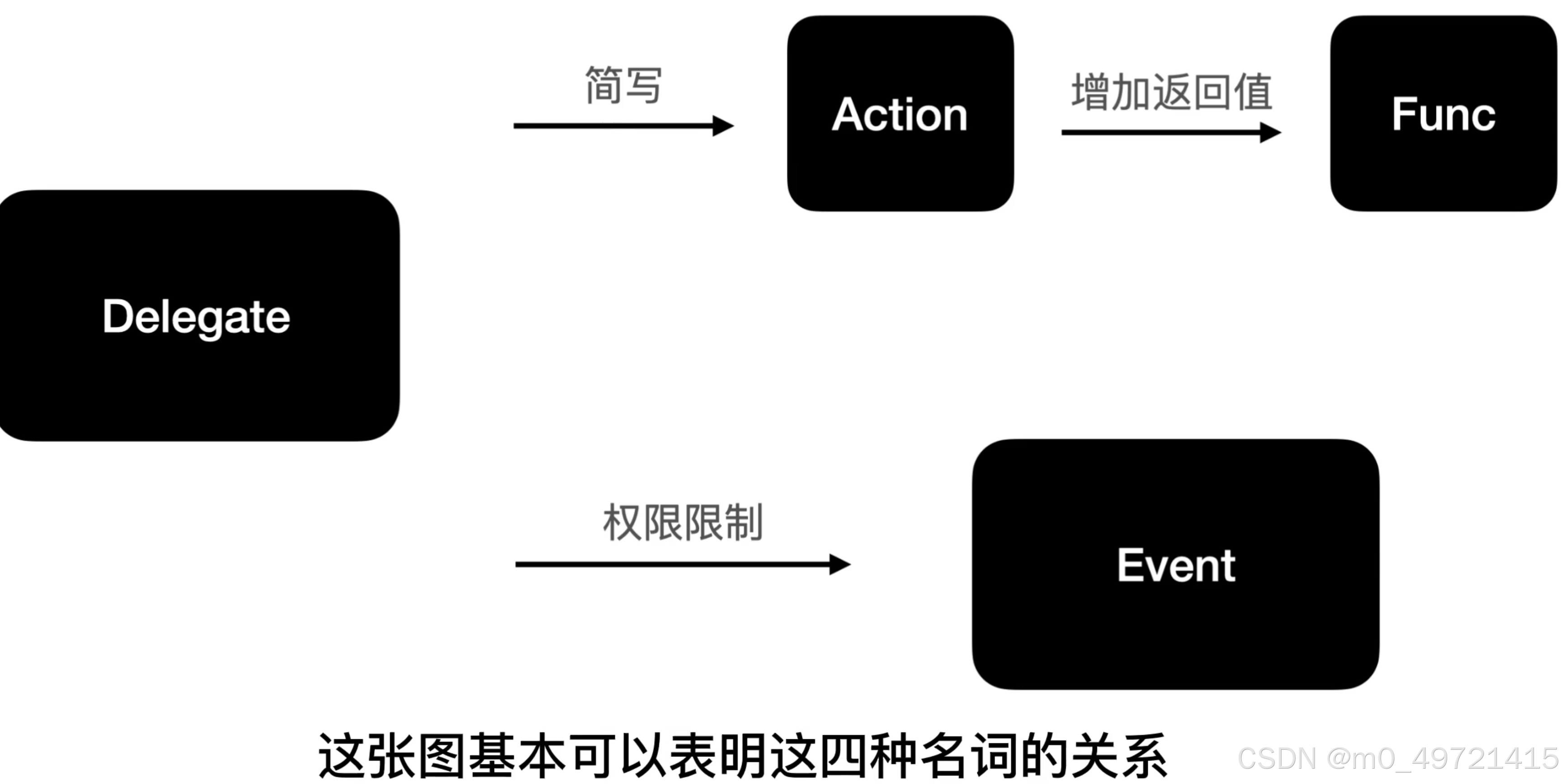 Unity C# Delegate（委托）、Event（事件）、Action和Func的区别和联系_unity event和action区别-CSDN博客