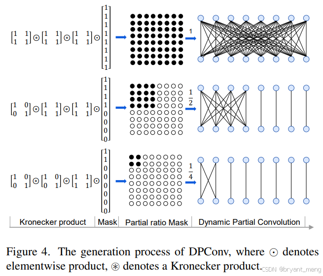 【PartialNet】《Partial Channel Network: Compute Fewer, Perform Better》-CSDN博客