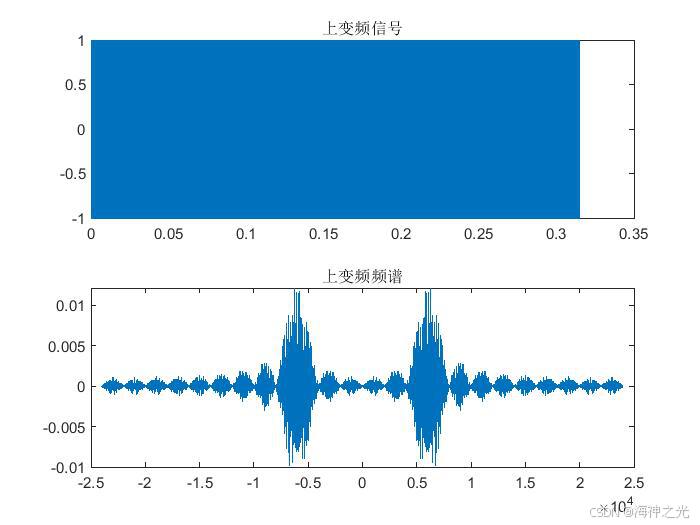 【扩频通信】基于matlab直接序列扩频DSSS仿真（BPSK）【含Matlab源码 13377期】_Matlab信号处理 （进阶版）-CSDN专栏