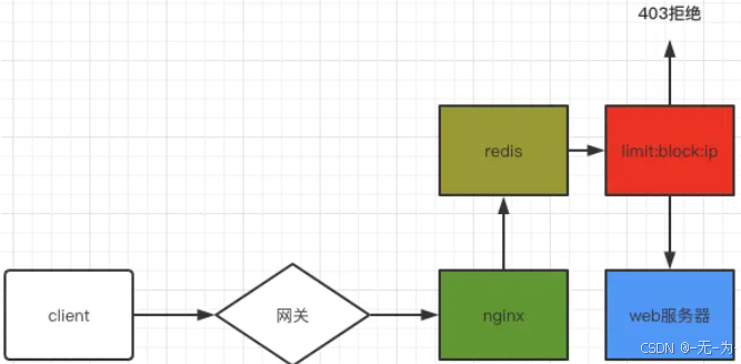 科普文：软件架构Nginx系列之【Nginx结合Openresty通过Lua+Redis实现动态封禁IP：限流】_openresty 针对ip限流-CSDN博客