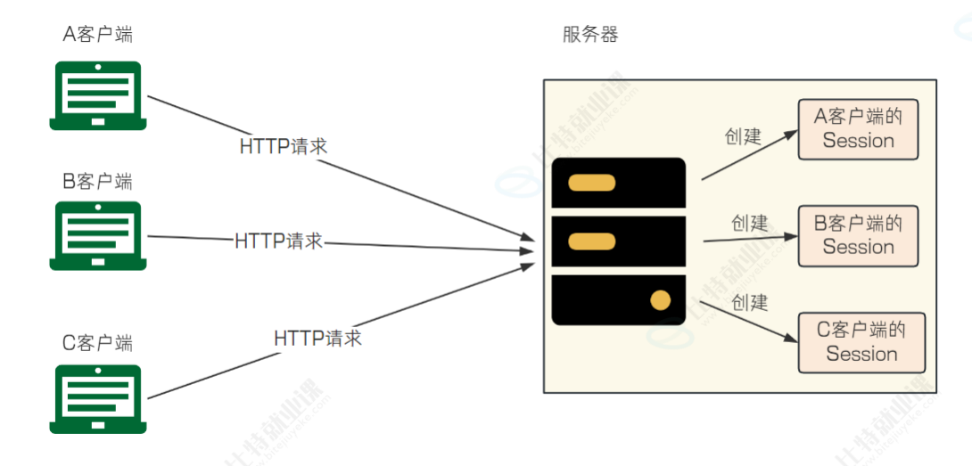 Cookie和Session简介及其Java实现_java实现session设置cookie的代码例子-CSDN博客