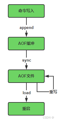 Redis持久化之AOF(Append Only File)_redis appendonly-CSDN博客