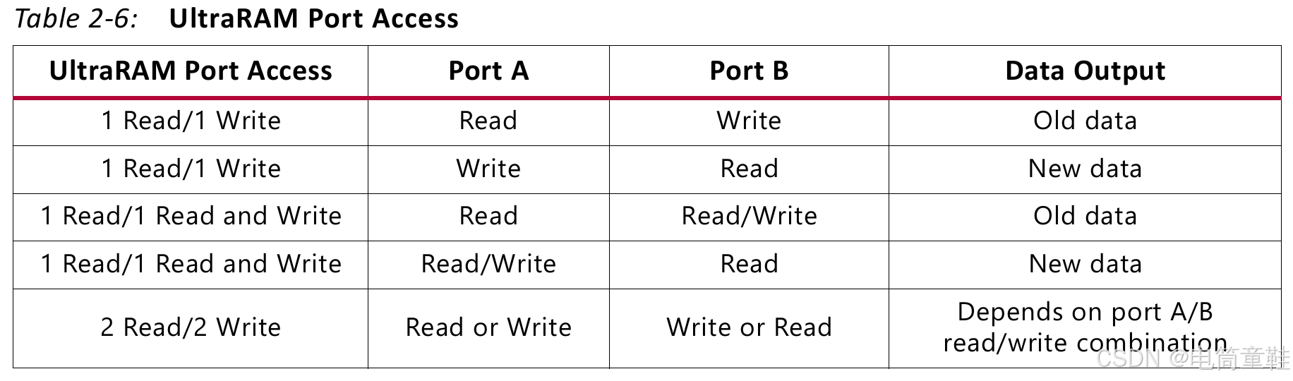 Xilinx URAM无法正常读取或写入_uram read back-CSDN博客