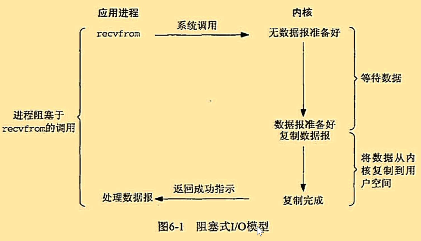高效IO复用：select、poll与epoll详解-CSDN博客