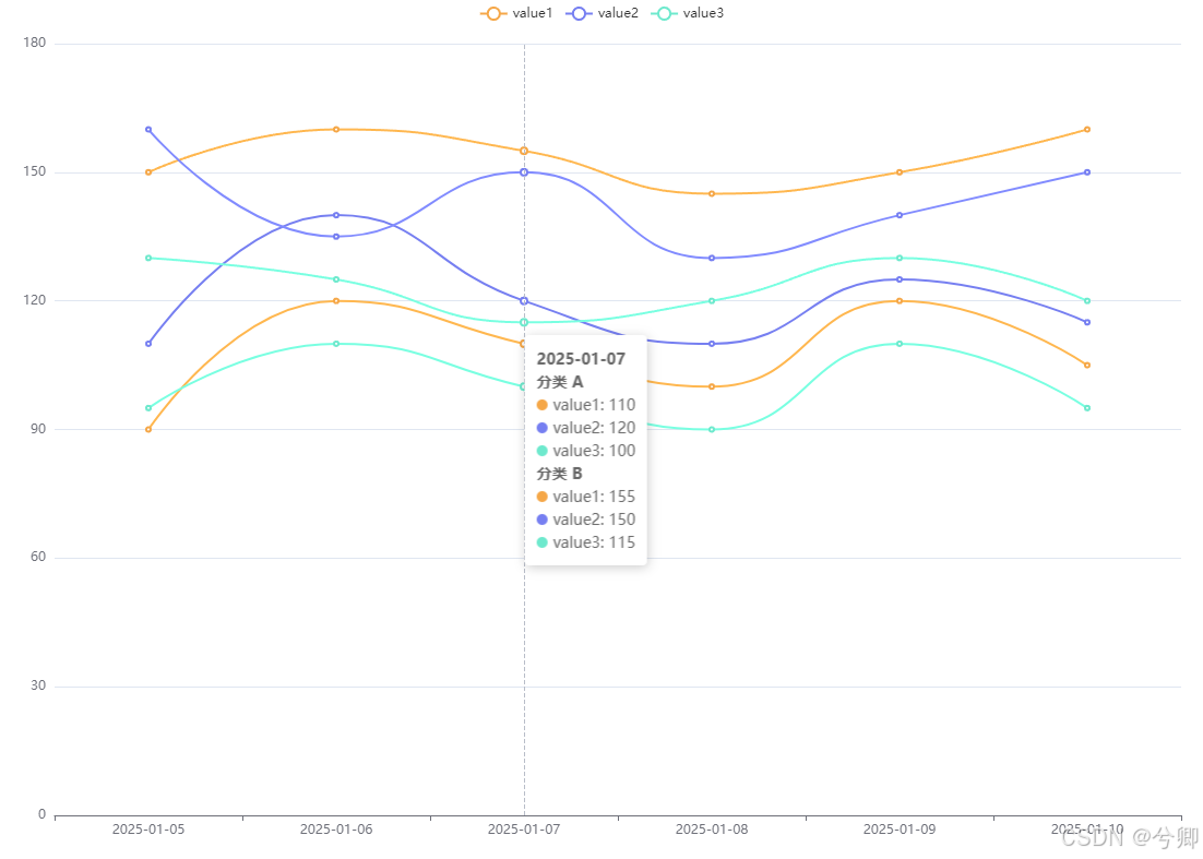 【echart】“ECharts 实现二级分类折线图：图例显示 val1 和 val2，Tooltip 按类型展示“_echart rawdata-CSDN博客