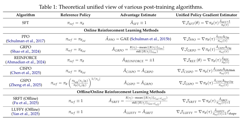 打破界限！SFT与RL相结合，清华统一LLM训练两大范式！_统一sft和rl-CSDN博客