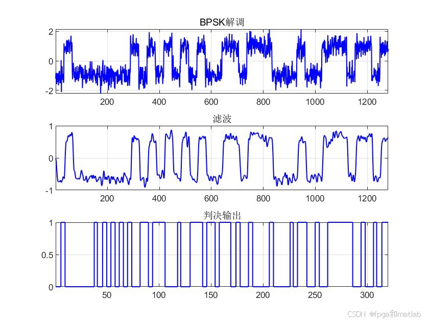 BPSK调制解调+FFT频偏估计同步通信系统matlab误码率仿真_bpsk信号受到频偏的影响如何变化-CSDN博客
