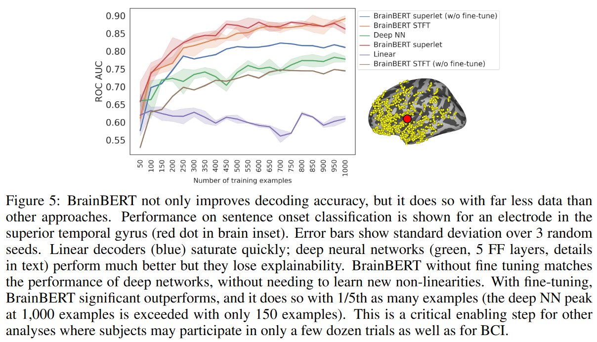 【论文笔记】BrainBERT: Self-supervised representation learning for... (ICLR 2023, poster)-CSDN博客