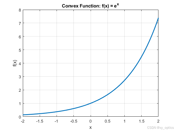 凸函数（Convex functions）-- Part 1-CSDN博客
