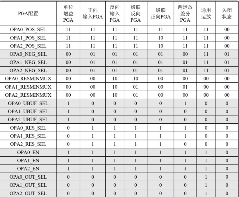 HC32L136 零成本降低OPA失调电压影响_hc32 opa-CSDN博客