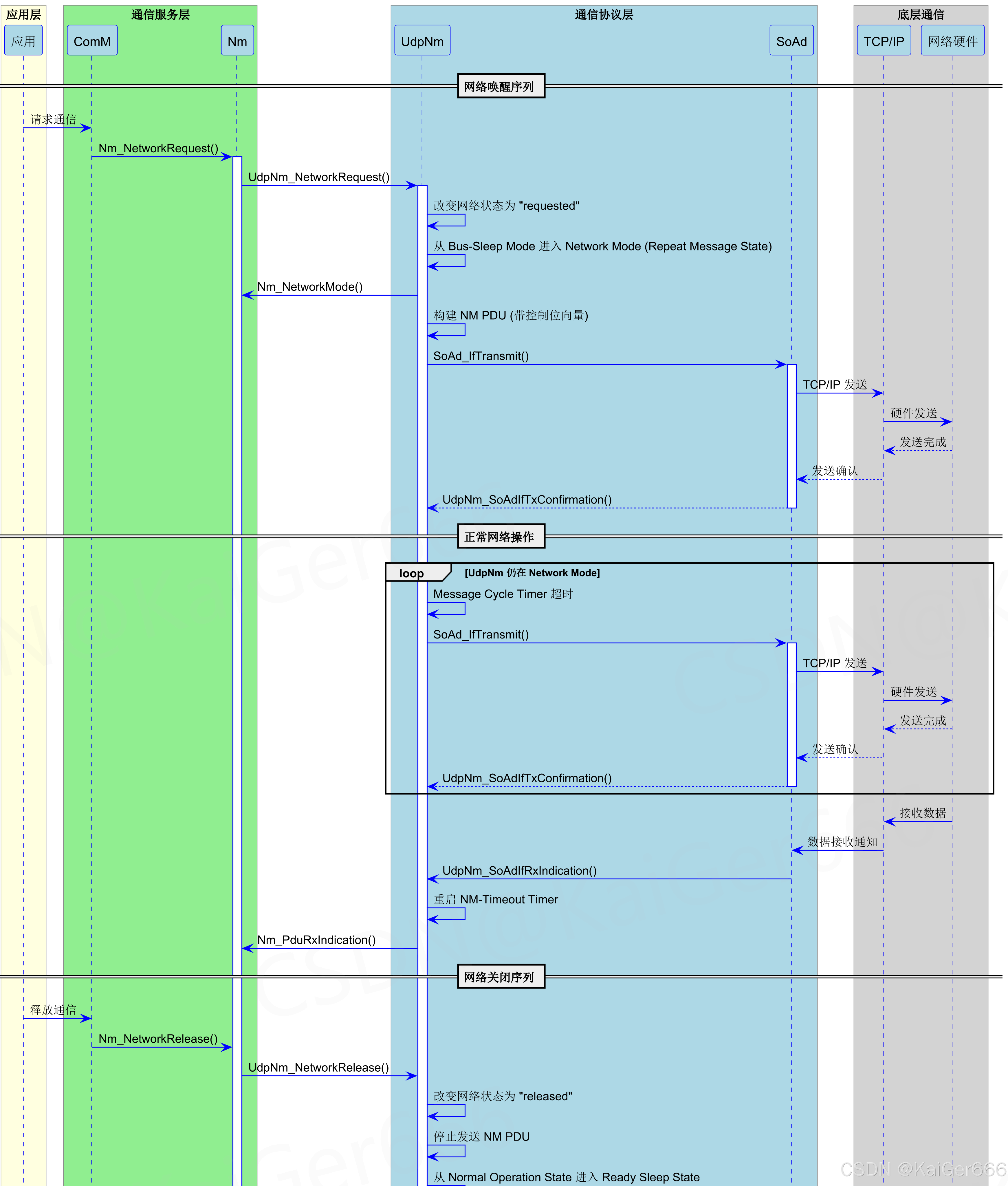 图解AUTOSAR_SWS_UDPNetworkManagement_udpnm-CSDN博客