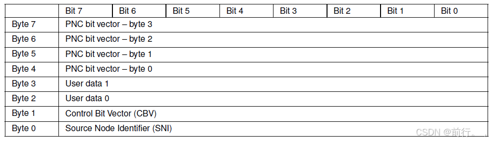 【CP AUTOSAR】CanNm(CANNetworkManagement)分析和使用_autosar cannm-CSDN博客