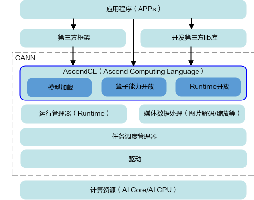 昇腾 Ascend 概念澄清 Host、Device、AI core、AI CPU、DVPP、AIPP、AscendCL、AscendC-CSDN博客
