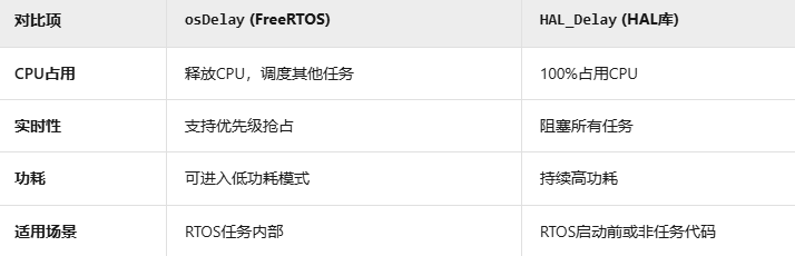 FreeRTOS使用osDelay而不用HAL_Delay原理解释-CSDN博客