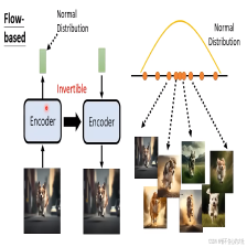 Diffusion 到 Flow Matching ( 从 DDPM 到 Stable Diffusion ) 丝滑入门_一文看懂flow matching和diffusion, csdn ...