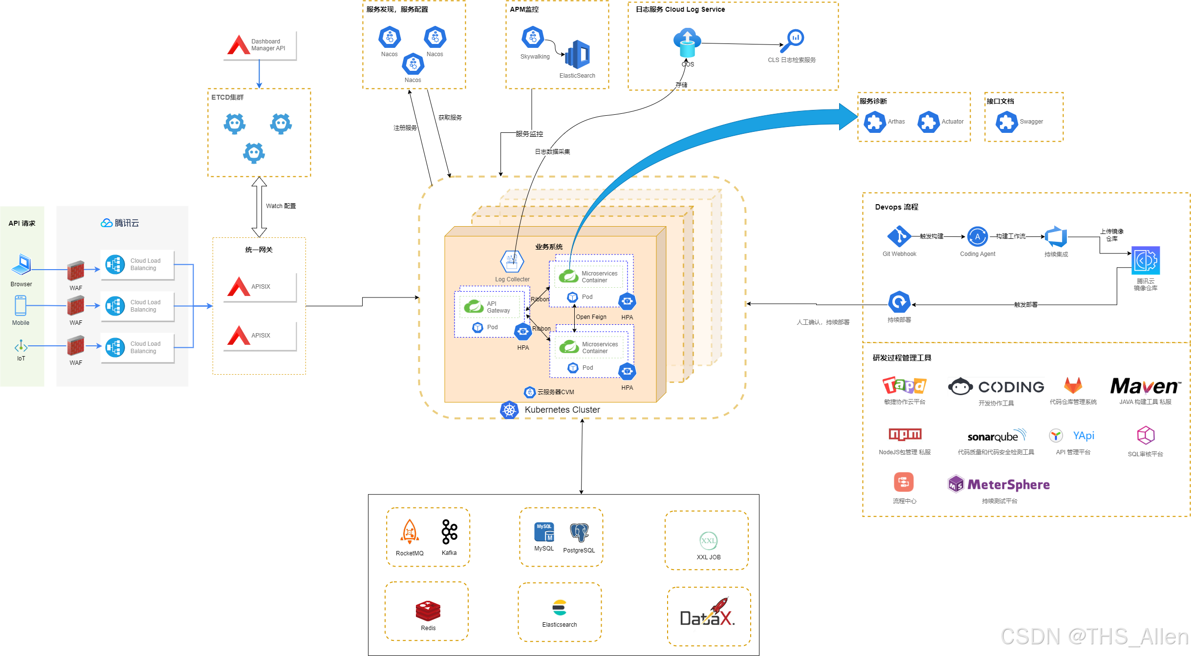 K8s部署高可用 Apache APISIX 集群_apisix集群-CSDN博客