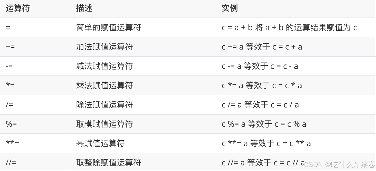 0基础学python-7：python运算符（待补充）_python &运算-CSDN博客