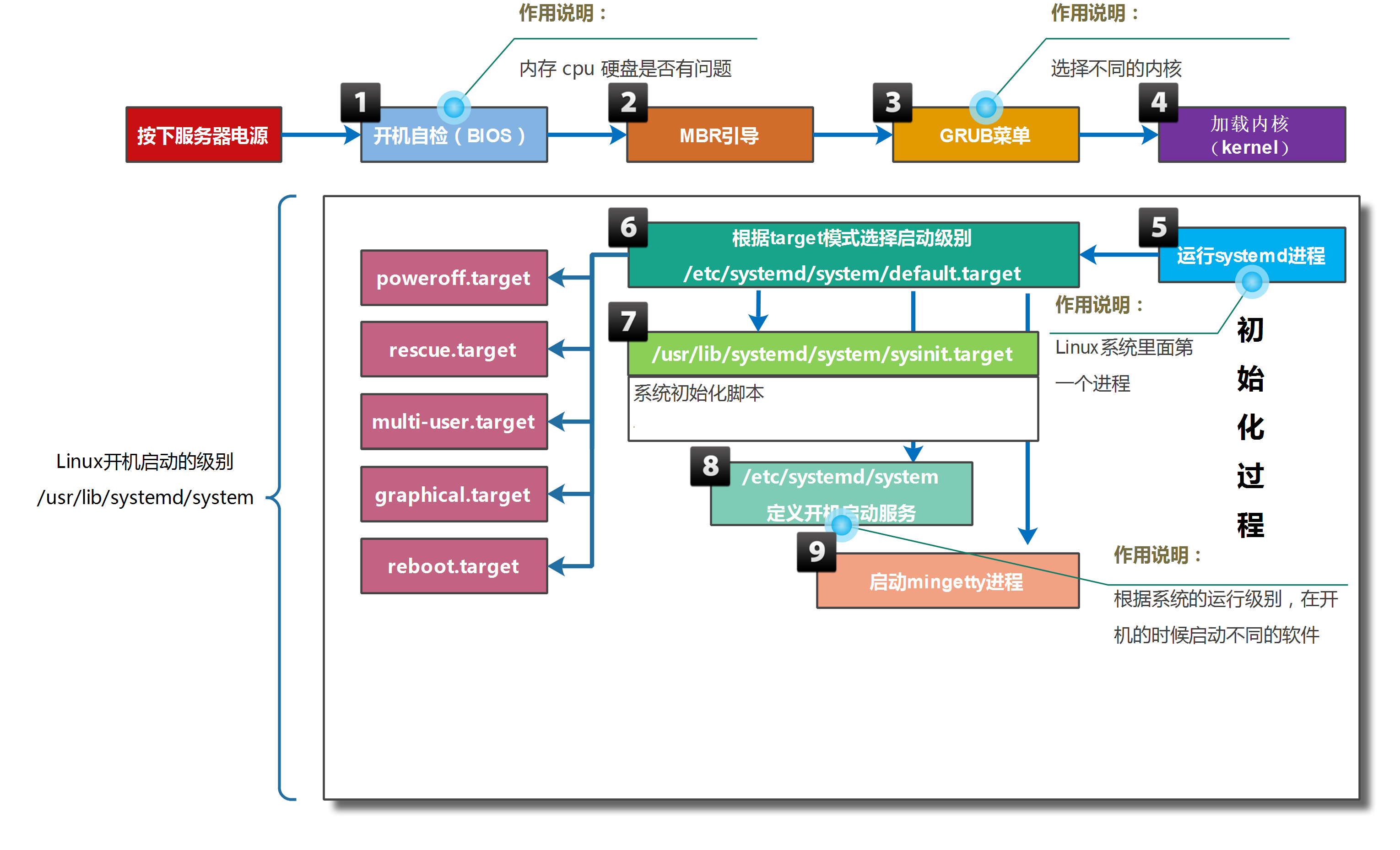 10. Linux 系统启动原理-CSDN博客