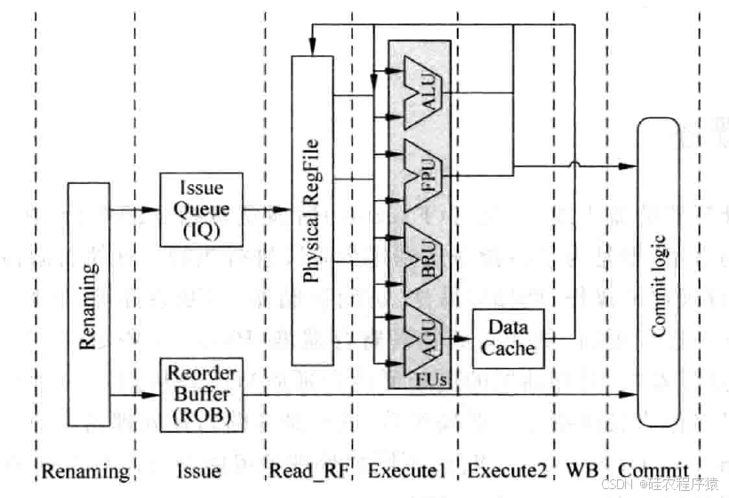 《超标量处理器设计》之执行（execute）_memory disambiguation-CSDN博客