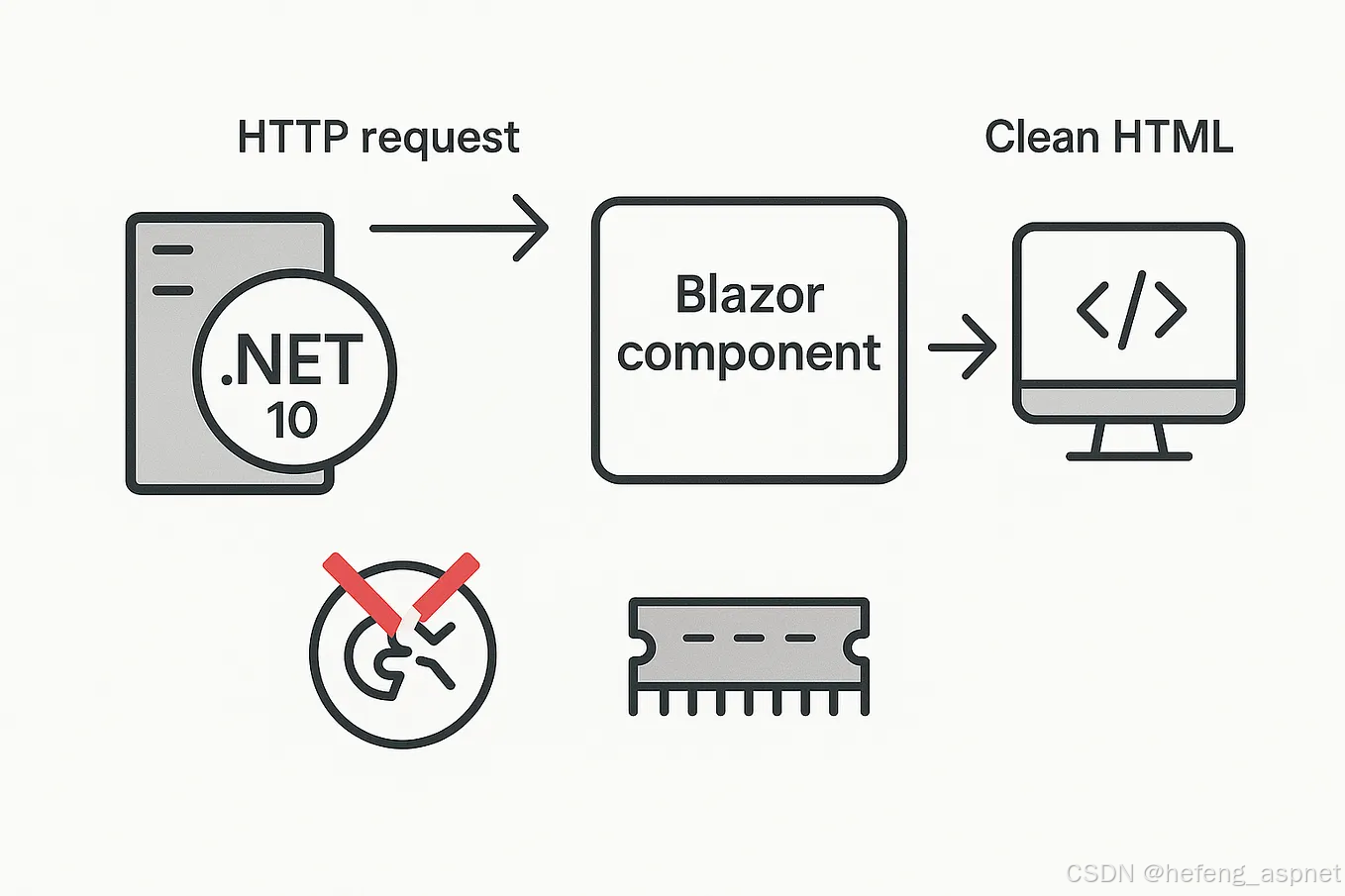 Blazor WASM 在 .NET 10 中的全面升级：微软如何最终解决了其最大的弱点，Blazor 自动清除缓存-CSDN博客