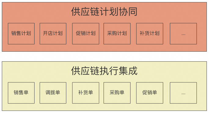 供应链系统设计- 补货系统（一） - 智能自动补货系统概述_cdc rdc fdc 仓库-CSDN博客