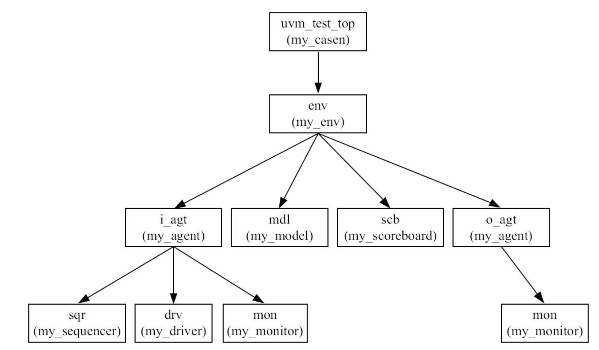 从0搭建一个UVM验证平台_uvm平台搭建-CSDN博客