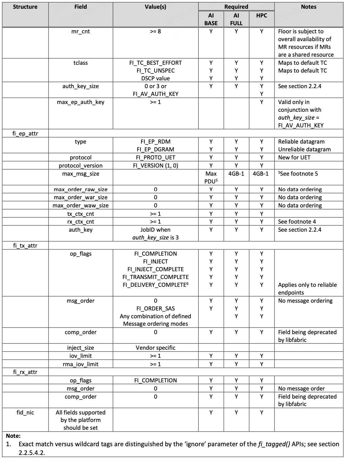 超以太网规范：2.UE软件层_uec规范-CSDN博客