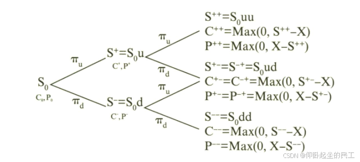 【CFA二级笔记】衍生：第二章 或有求偿权的估值_one-period binomial model-CSDN博客