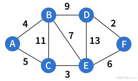 Dijkstra算法的实现（c语言）_dijkstra算法实现-CSDN博客